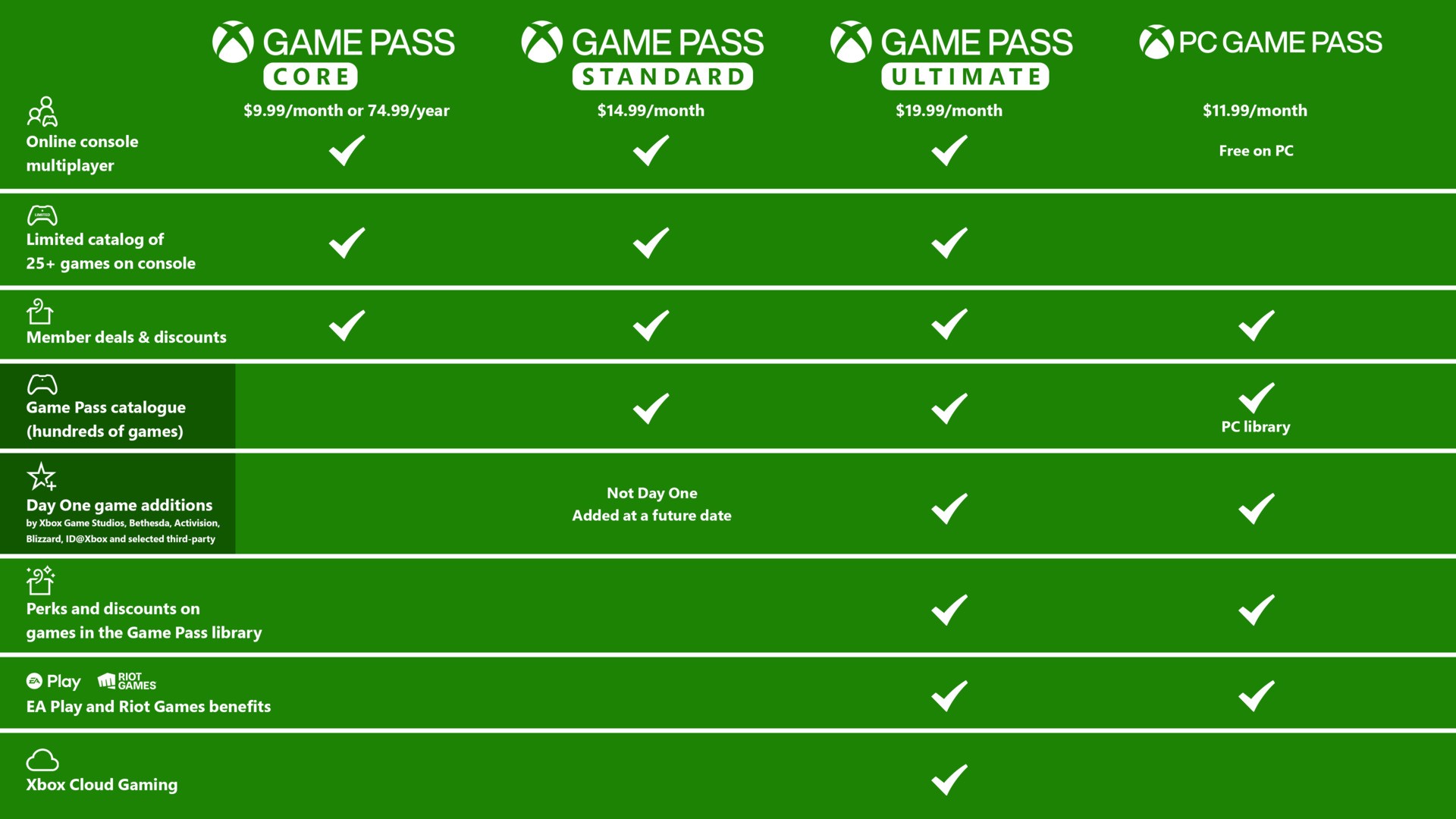 Así quedan todos los planes de Xbox Game Pass: Core, estándar, Ultimate ...